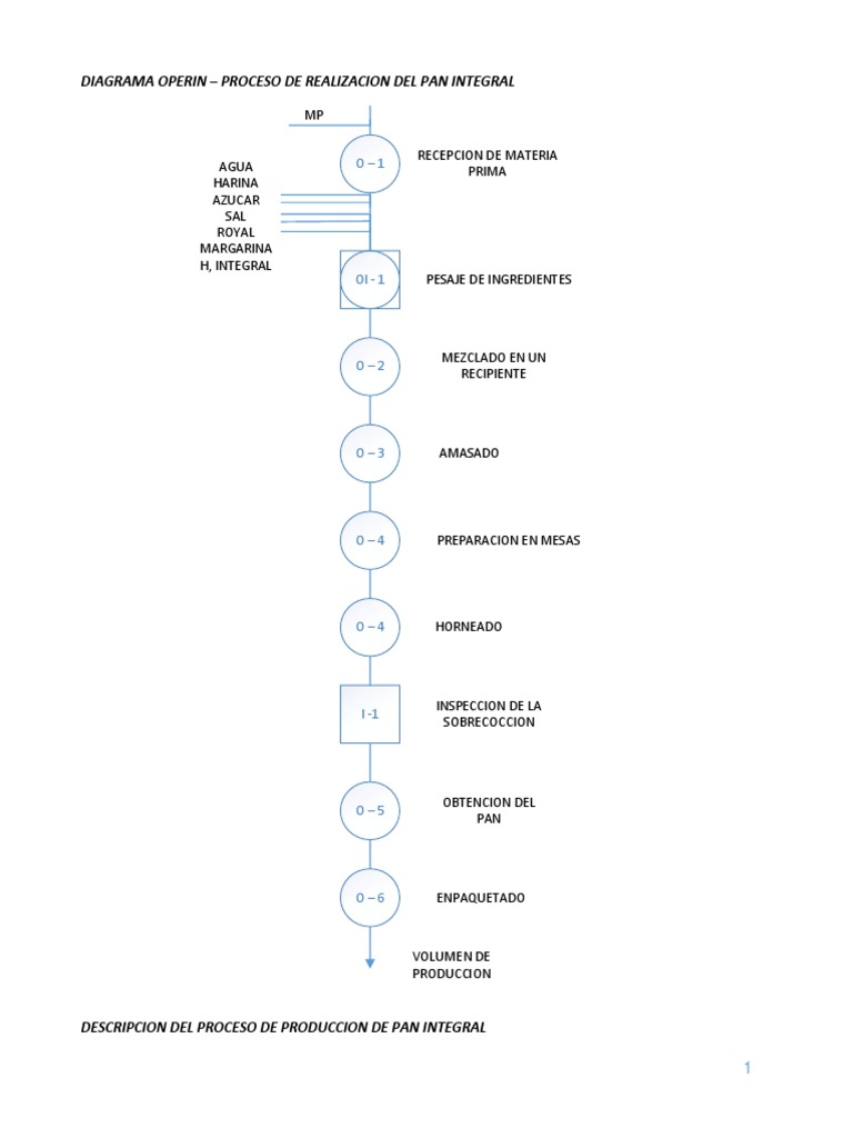 DIAGRAMA OPERIN-1.docx | Panes | Aluminio
