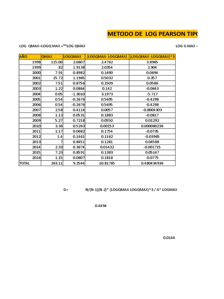 Metodo de Log Pearson Tipo Iii | PDF