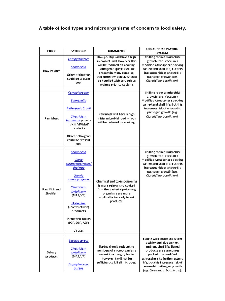 A Table of Food Types and Microorganisms of Concern To Food Safety ...