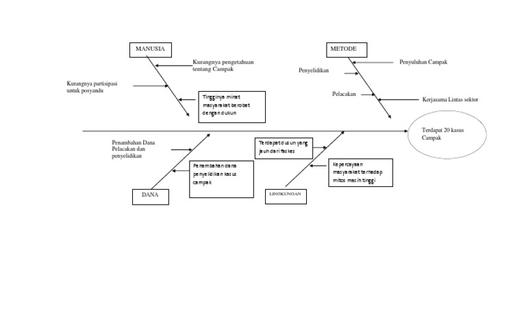 P2 - FISHBONE - AKAR MASALAH Campak | PDF