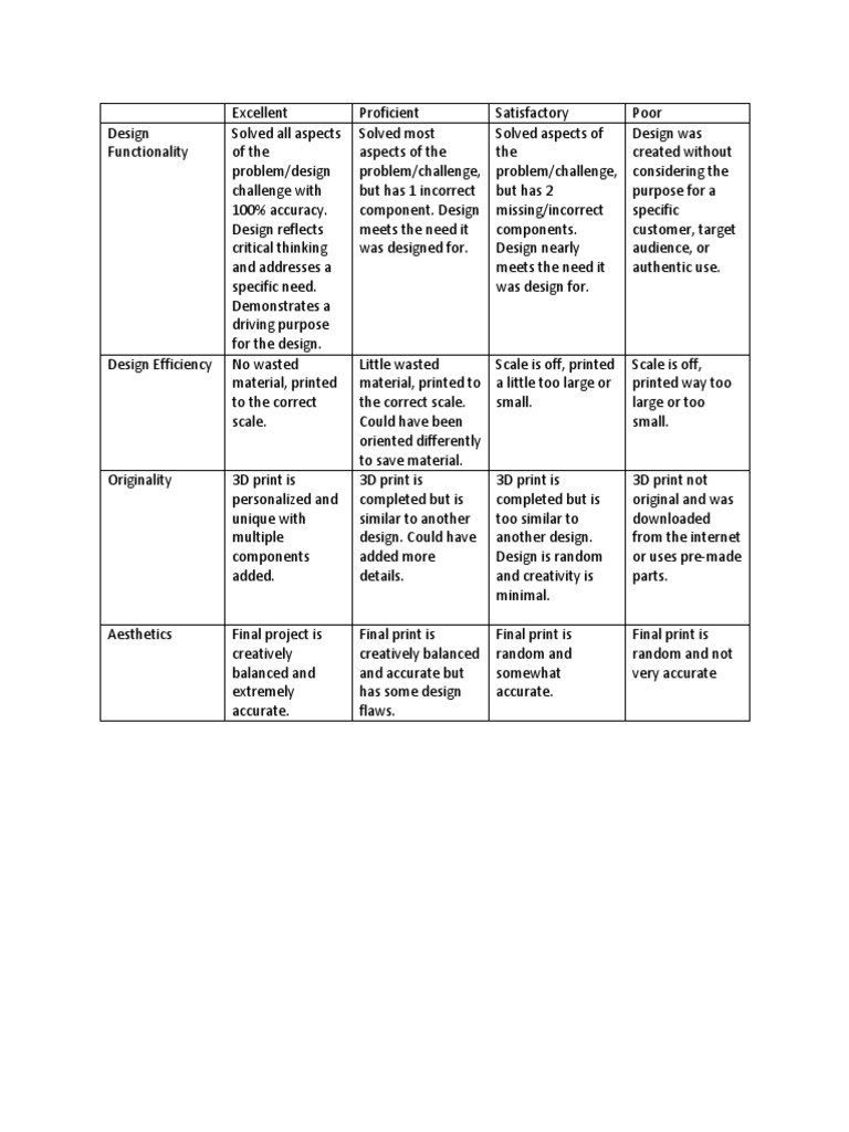 Final Project Rubric | PDF | 3 D Printing | Cognition