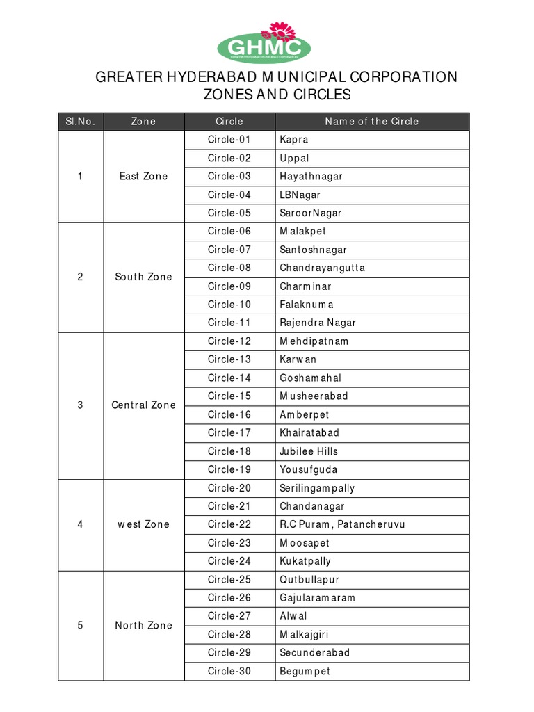 GHMC Ward List | PDF