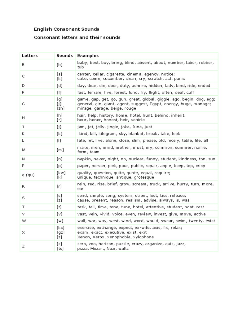 English Consonant Sounds Consonant Letters and Their Sounds | PDF ...