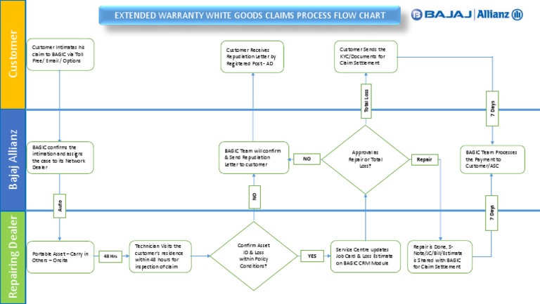 Extended Warranty White Goods Claims Process Flow Chart: Repair NO ...