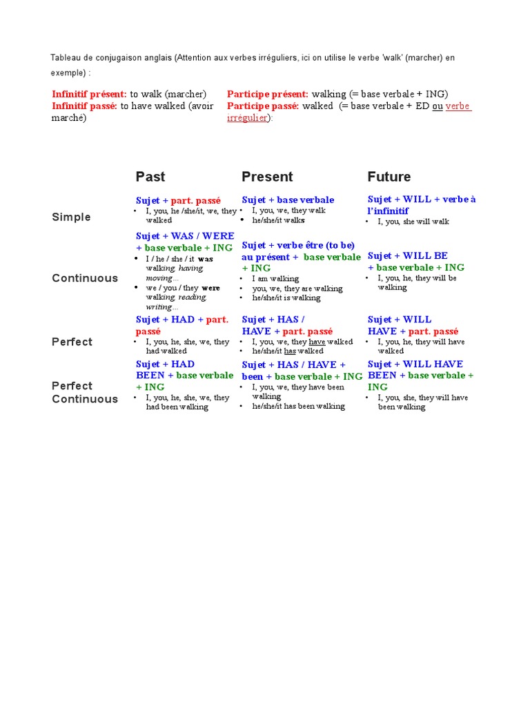Tableau de Conjugaison Anglais PDF | PDF