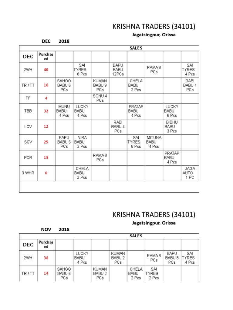 Sales Data for Krishna Traders 2018 | PDF