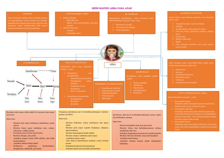 Mind Maping Asma Fix | PDF