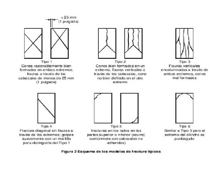 Tipo de Fallas Concreto Cilindros