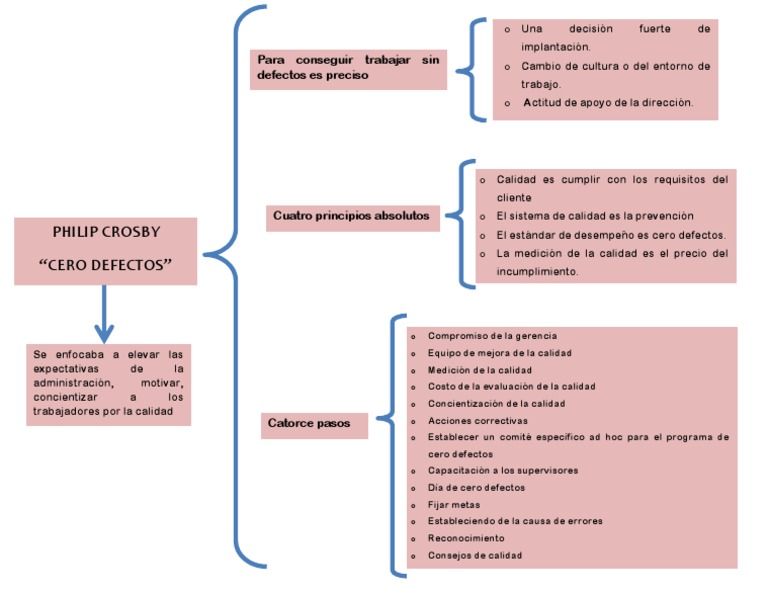 Crosby Mapa | PDF | Business | Informática y tecnología de la información