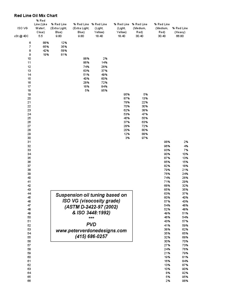 Red Line Oil Mix Chart | Download Free PDF | Liquids | Nature