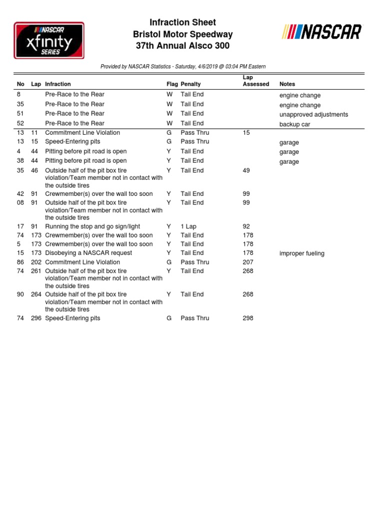 Infraction Sheet Bristol Motor Speedway 37th Annual Alsco 300 | PDF ...