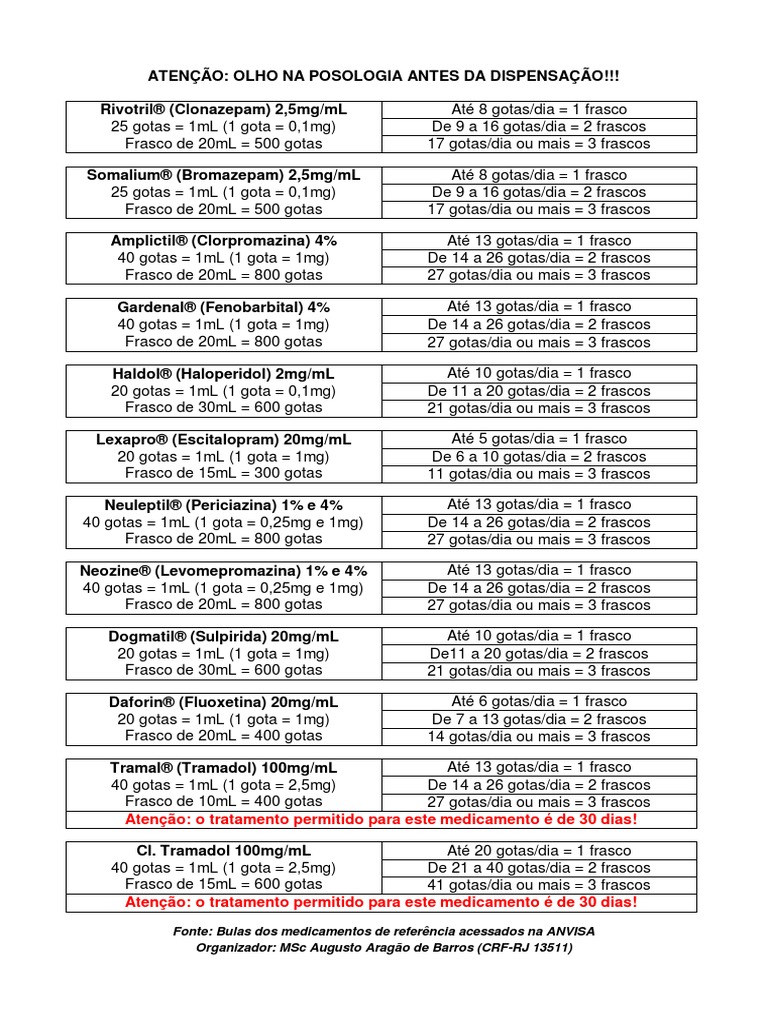 tabela-controlados-gotas-v2-pdf-pdf-psicofarmacologia-grupo-funcional