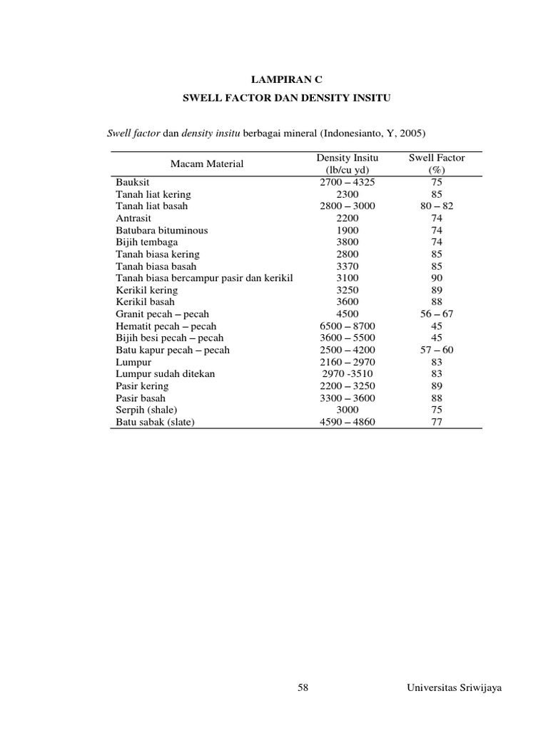 Lampiran C Swell Factor Dan Density Insitu | PDF