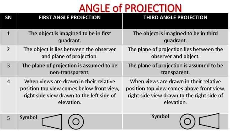 Angle of Projection Methods | PDF