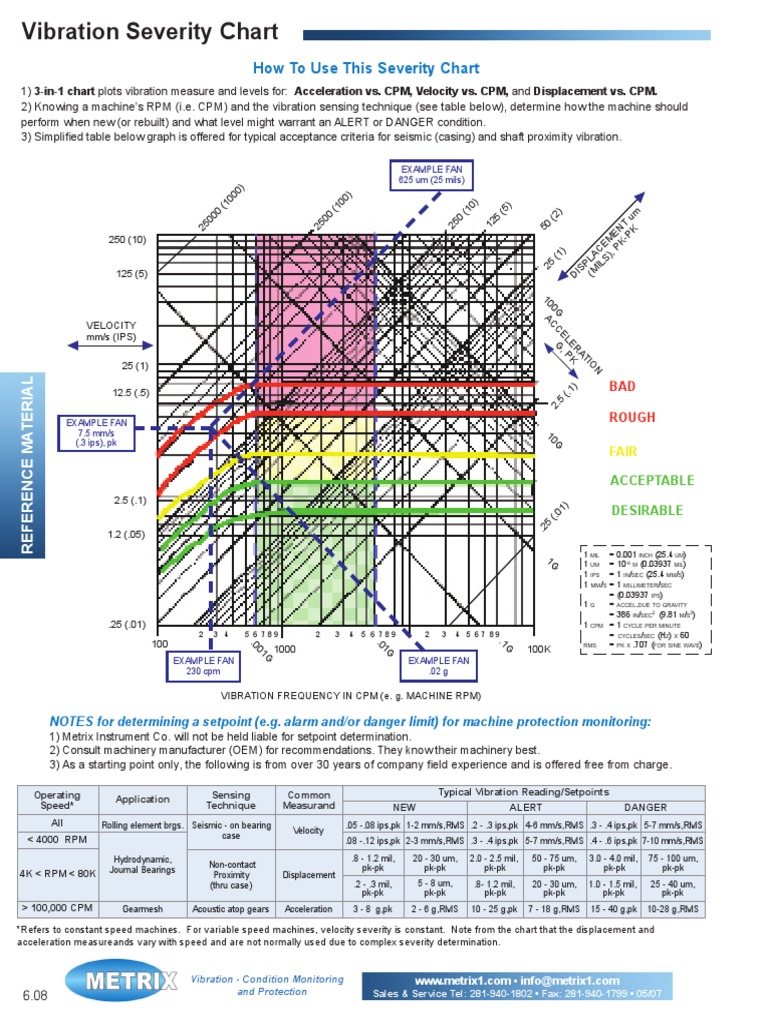 How To Use This Severity Chart: Example Fan 625 Um (25 Mils) | PDF ...