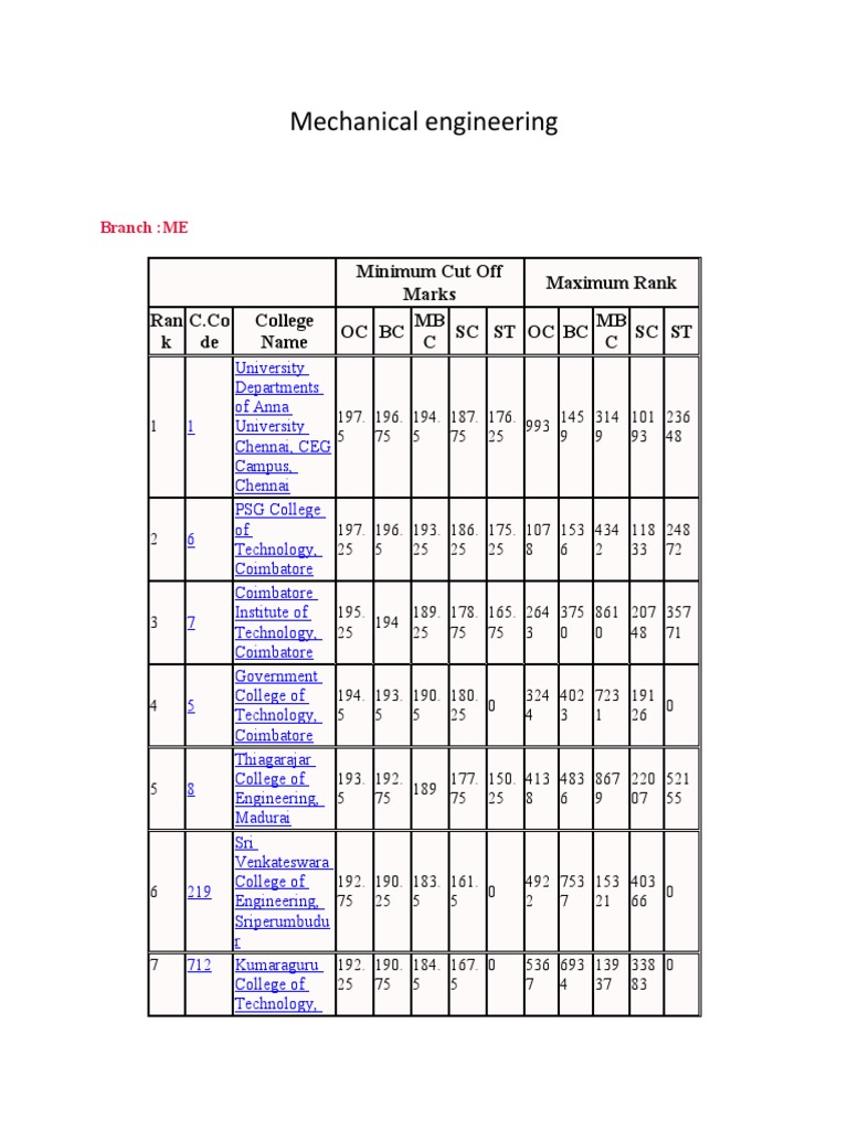 Mechanical Engineering: Minimum Cut Off Marks Maximum Rank Ran K C.Co ...