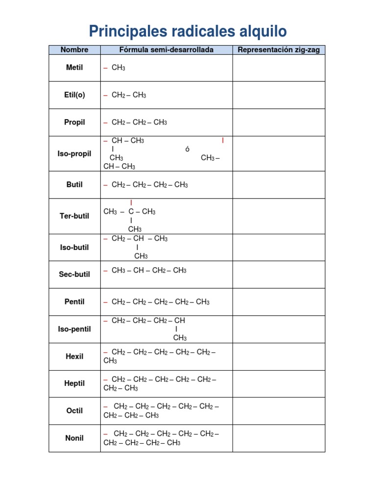 Principales radicales alquilo: Nombre Fórmula semi-desarrollada ...