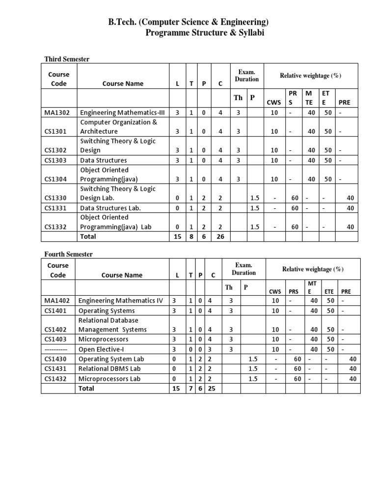 2013 Course Structure BTech CSE | PDF | Logic Gate | Internet Protocol ...