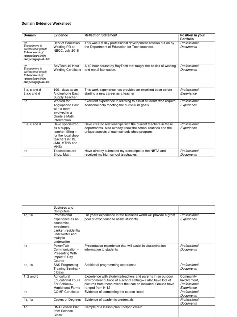 Domainworksheet | PDF | Behaviorism | Teachers