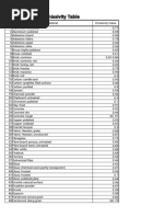 Ultimate Emissivity Table | PDF