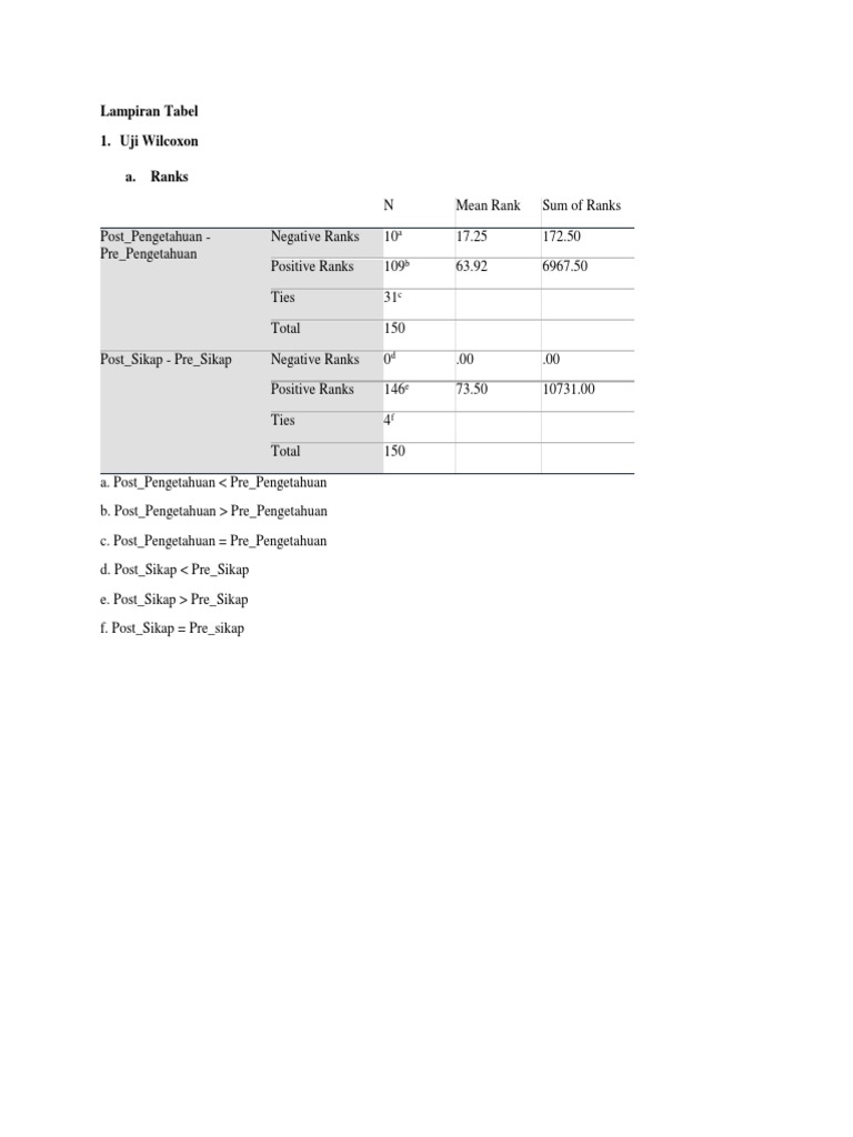 Lampiran Tabel 1. Uji Wilcoxon A. Ranks | PDF | Dependent And ...
