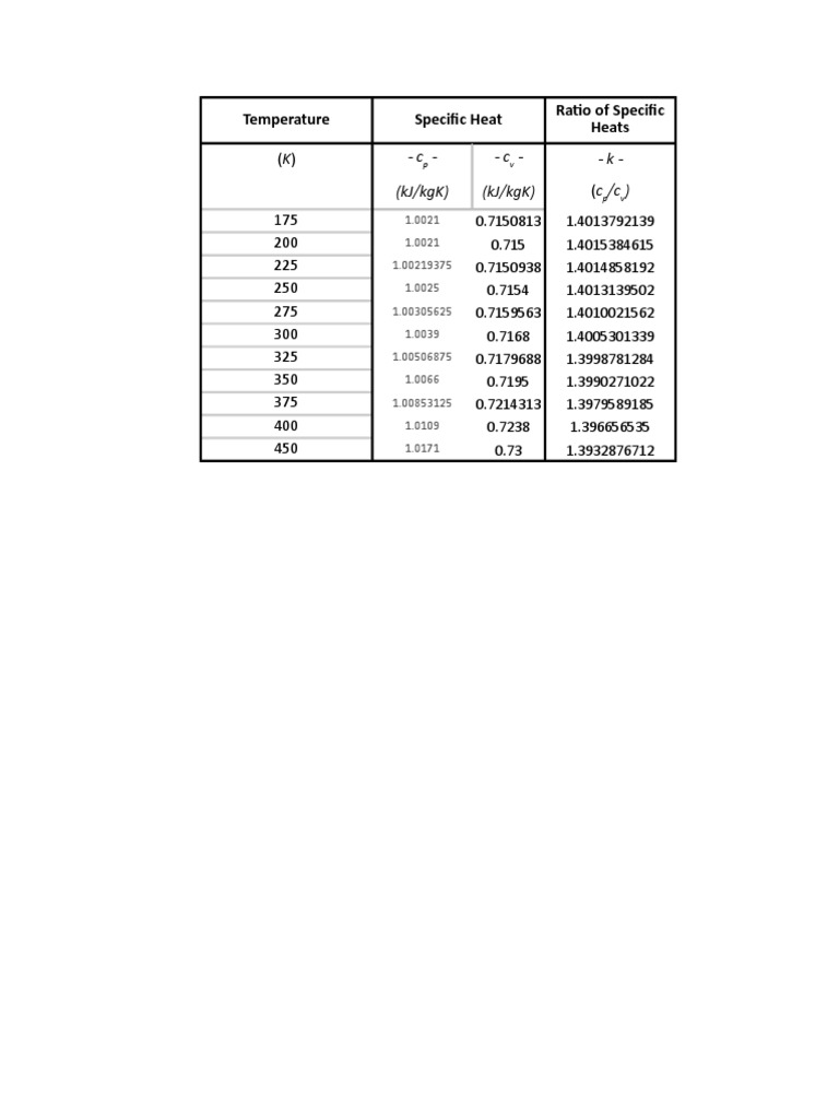 Thermodynamic Properties Table | PDF | Home & Garden