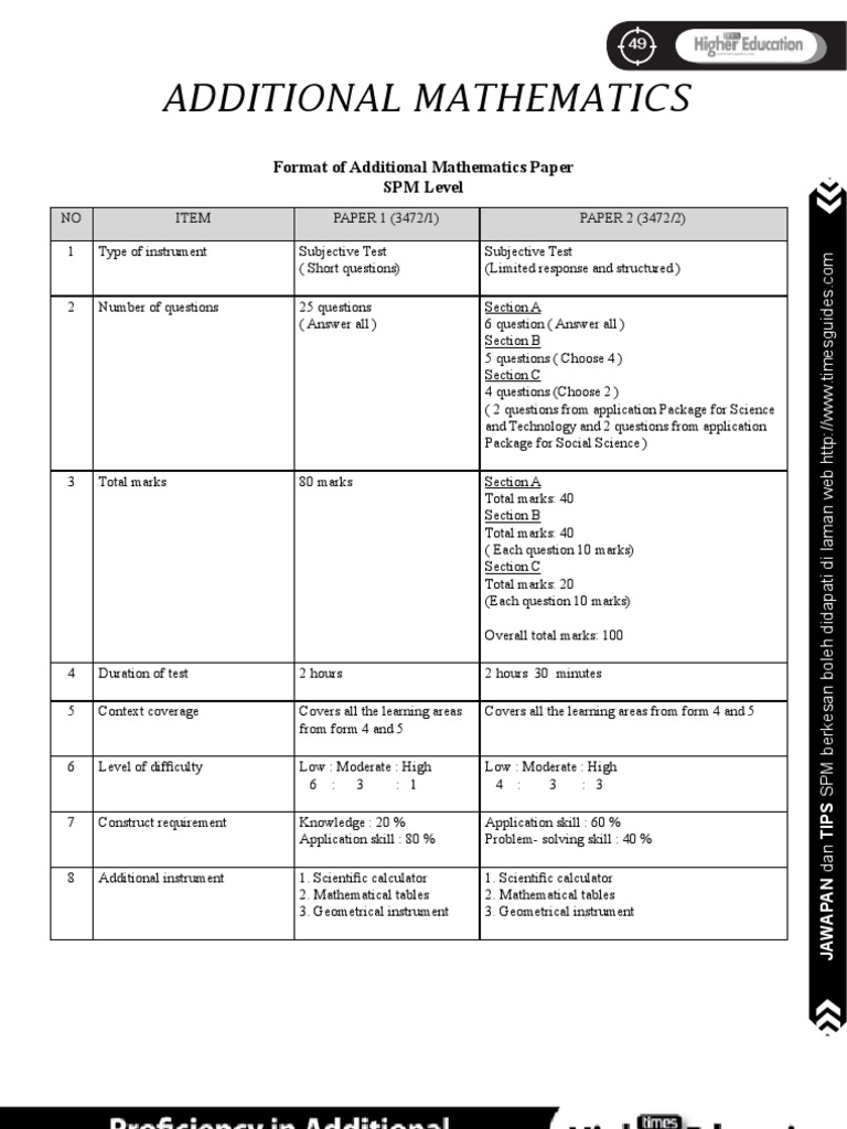 SPM Higher Education Add Maths | PDF | Teaching Mathematics | Equations