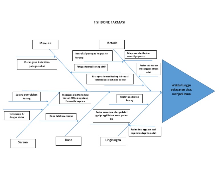 Fishbone Farmasi | PDF