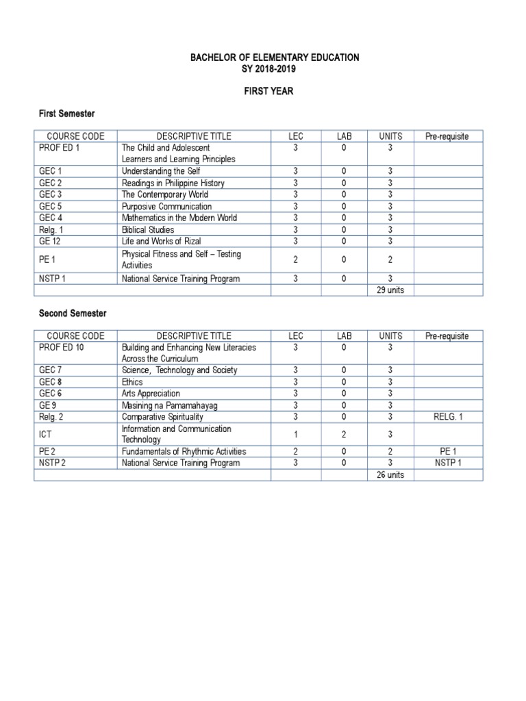 BEED Curriculum.docx | Primary Education | Physical Education