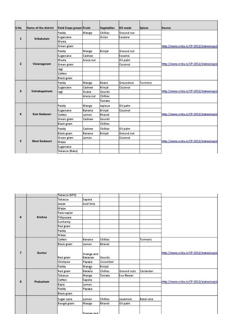 Andhra Pradesh Crop Overview | PDF | Eggplant | Mango