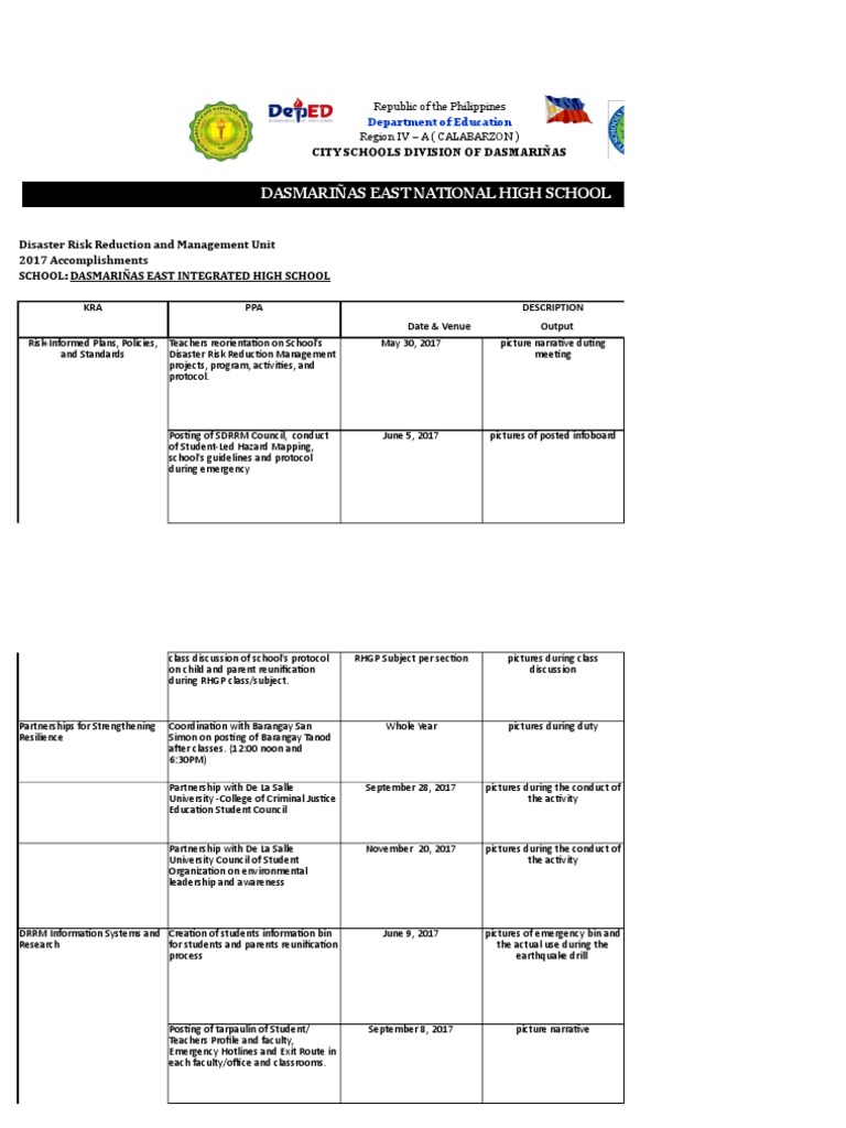 SDRR Accomplishment Report | PDF | Hazards | Fire Safety