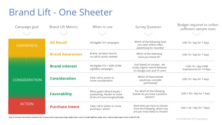 Brand Lift Questions - One Sheeter (Updated) | PDF | Brand | Advertising