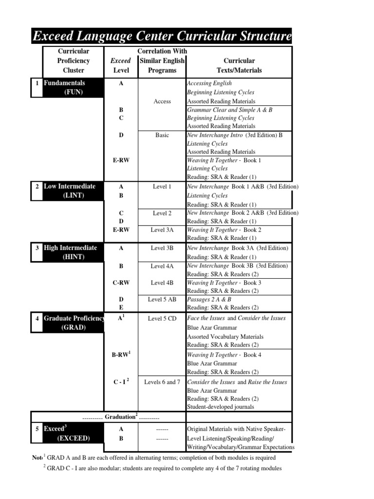 Exceed Language Center Curricular Structure | PDF | Test (Assessment ...