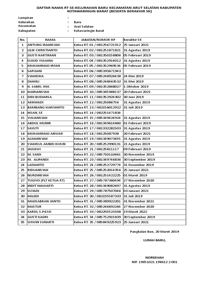 Daftar Nama RT Beserta Masa Jabatan | PDF
