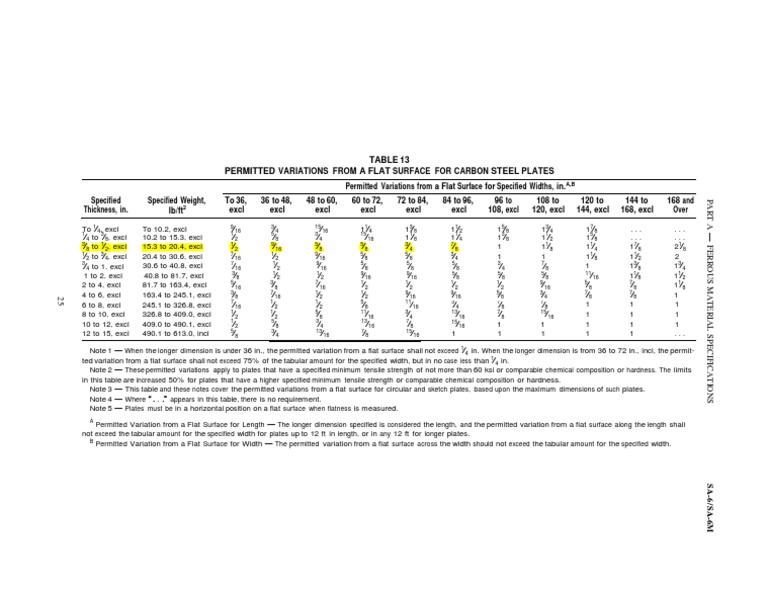 Table 13 Permitted Variations From A Flat Surface For Carbon Steel ...