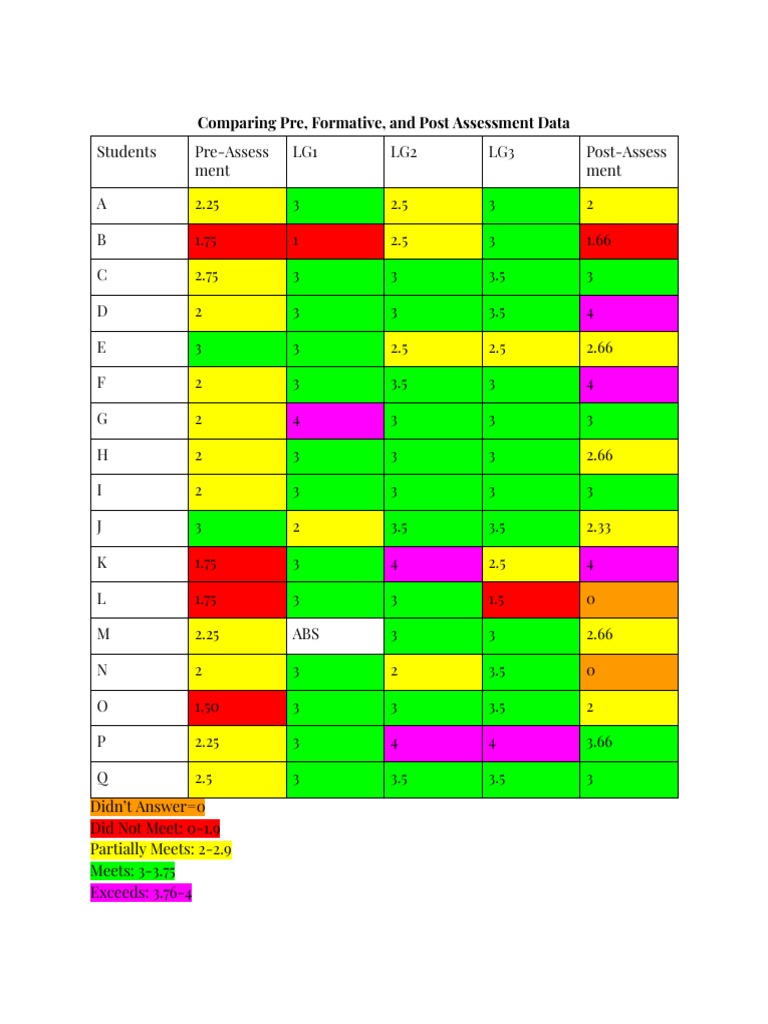 Student Assessment Data | PDF