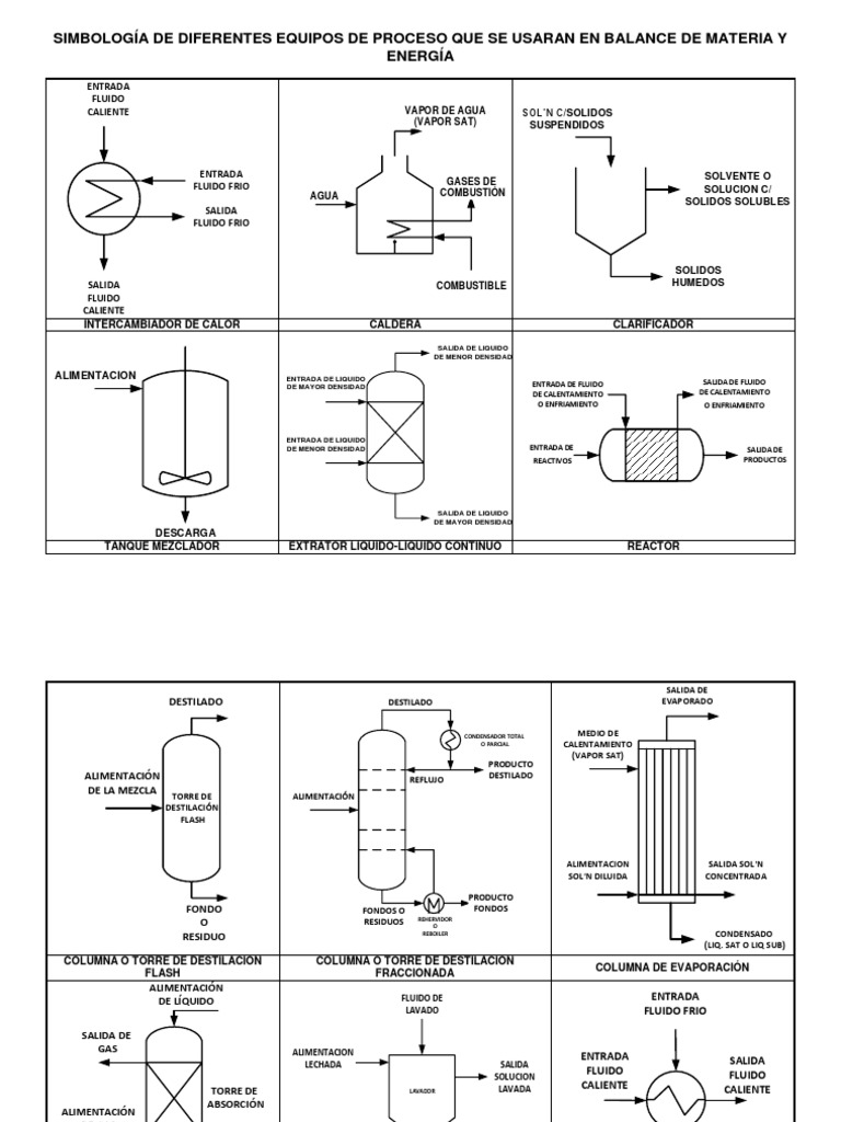 Simbologia Equipos Procesos PDF | PDF | Destilación | Absorción (Química)