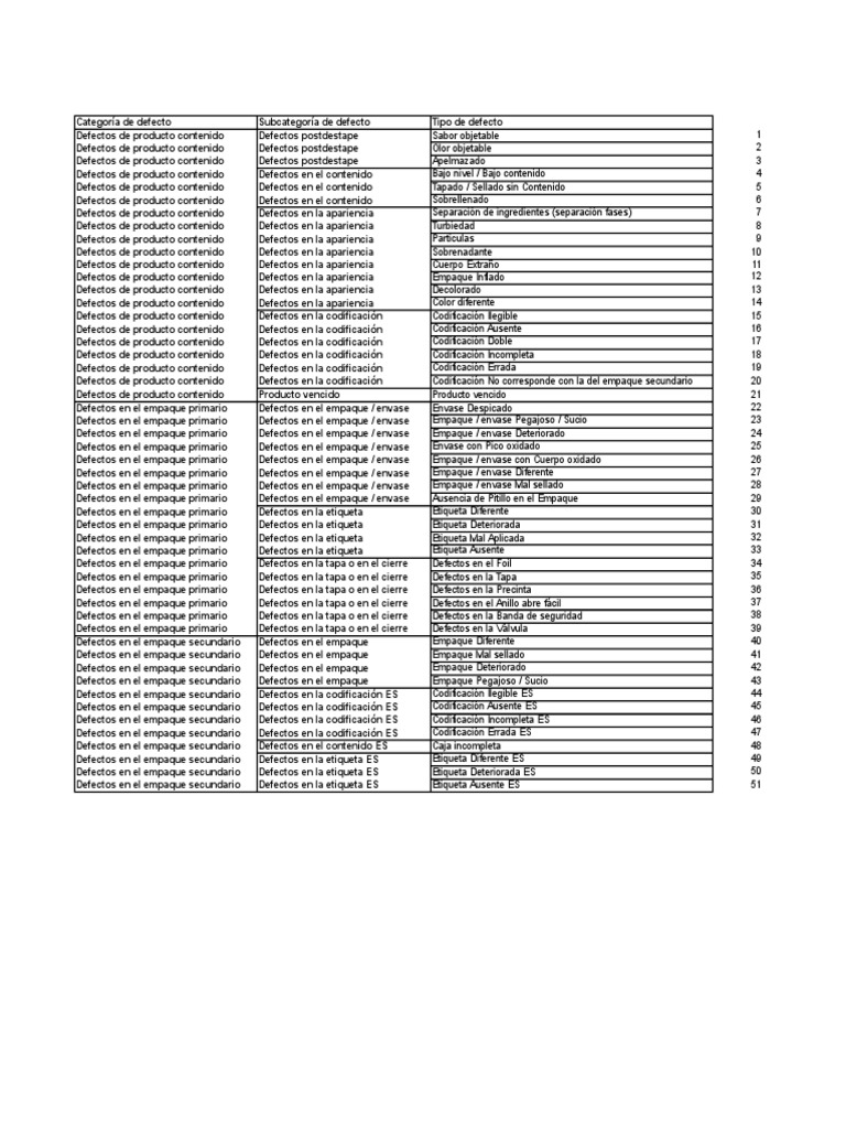 Clasificacion de Los Defectos | PDF | Refresco | Botella