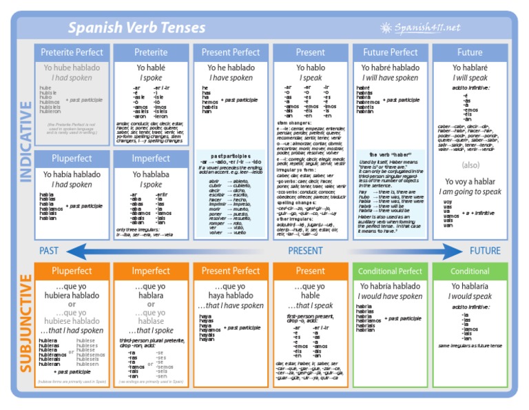 Spanish Verb Tenses | PDF | Ocio