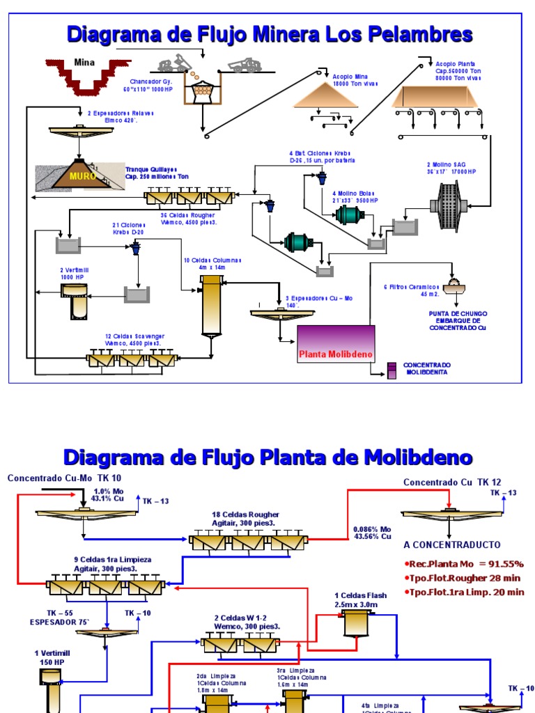 Flow Sheet | PDF | Minerales | Sustancias químicas