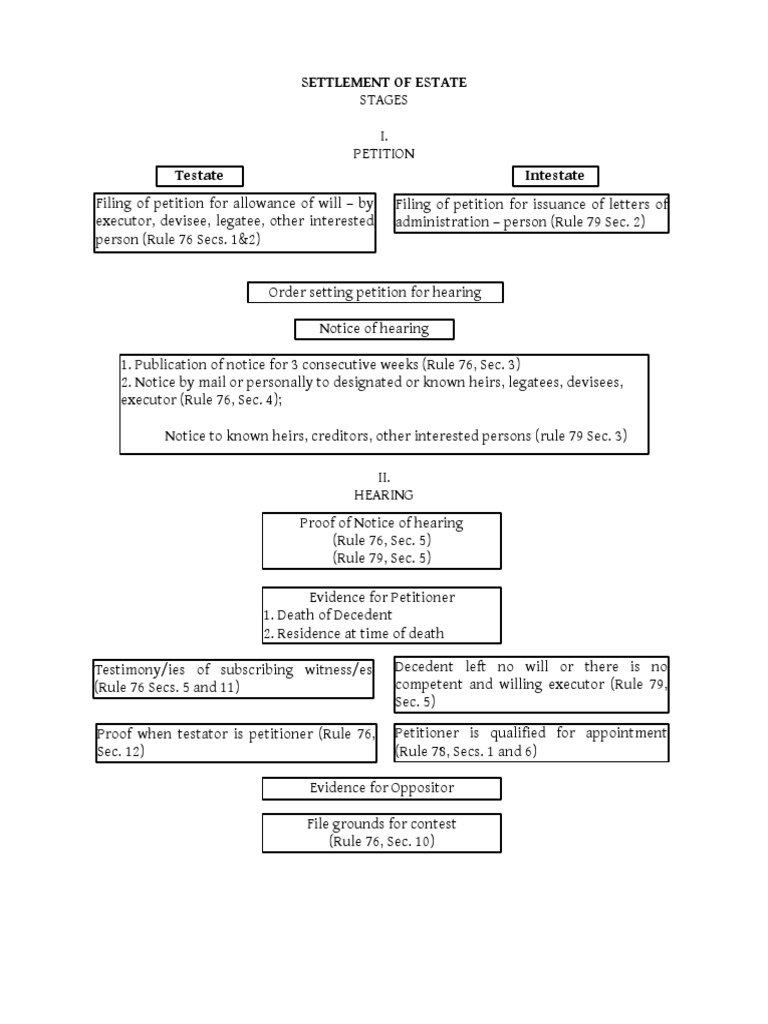 Settlement of Estate Chart | PDF | Will And Testament | Property Law
