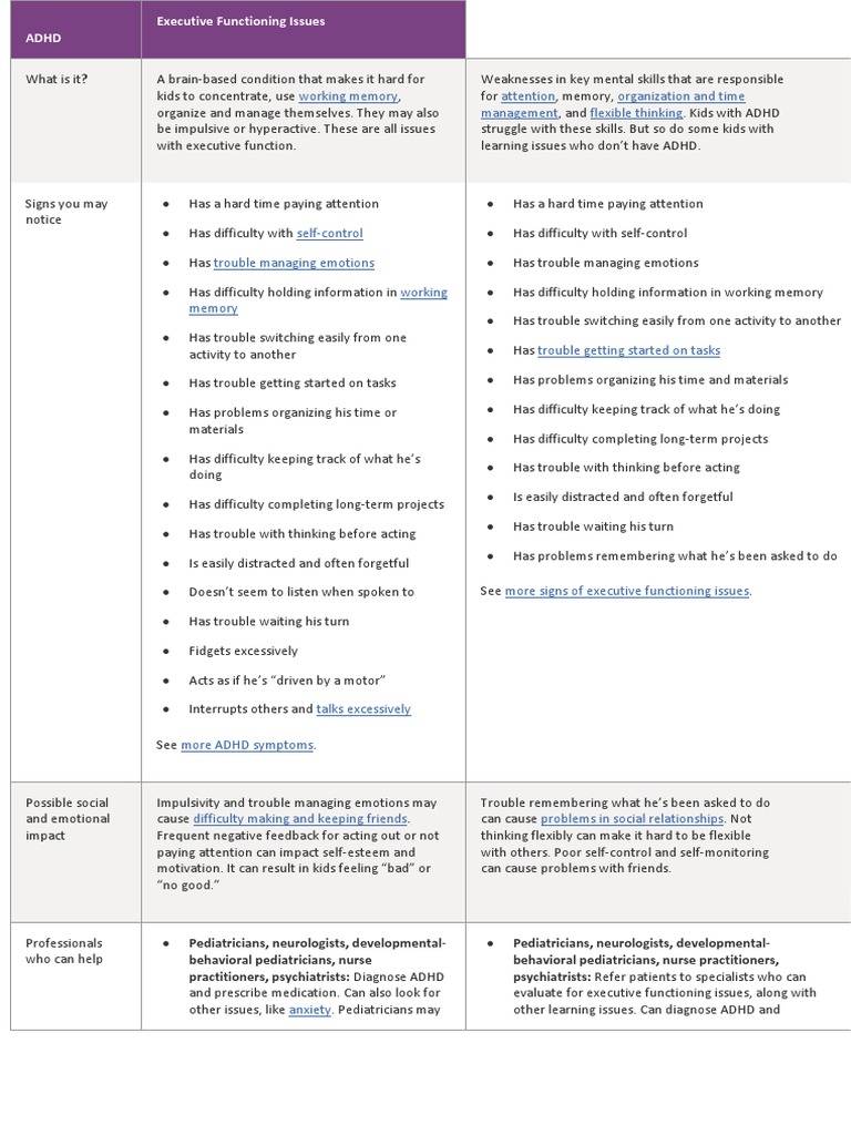 Adhd and Executive Functioning | PDF | Attention Deficit Hyperactivity ...