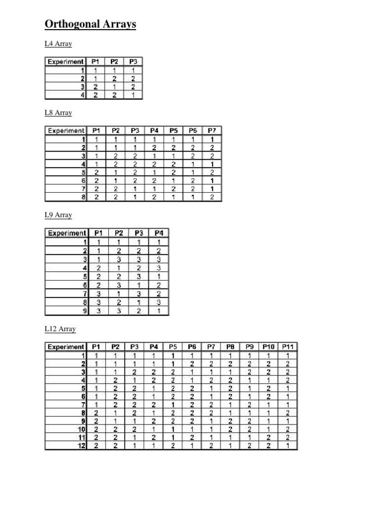 Orthogonal Arrays: L4 Array | PDF