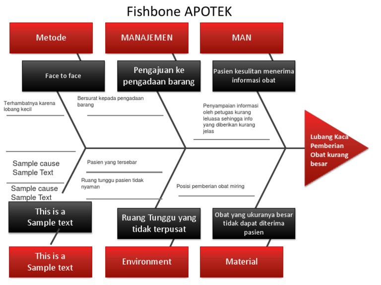 Fishbone APOTEK