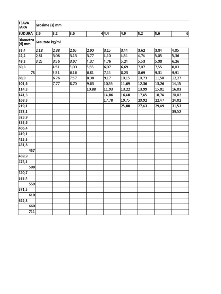 Greutati Teava Trasa | PDF