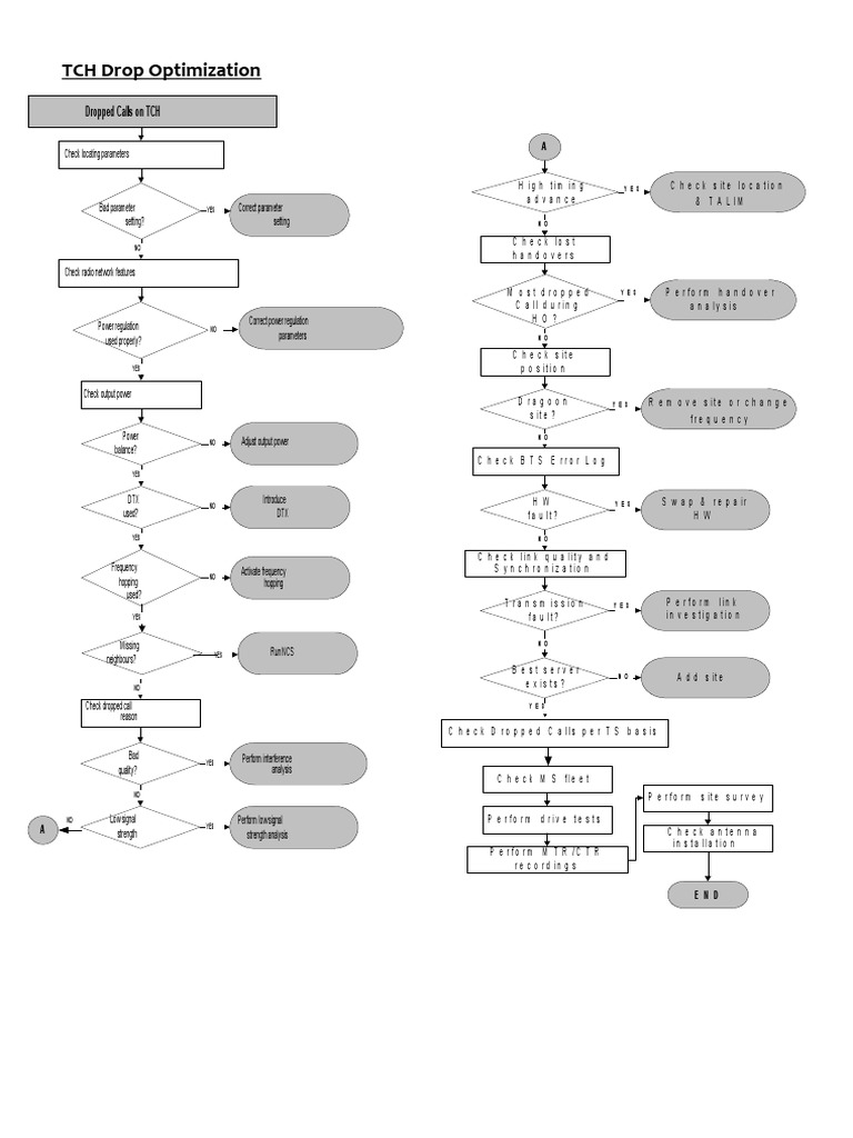 TCH Drop Chart | PDF