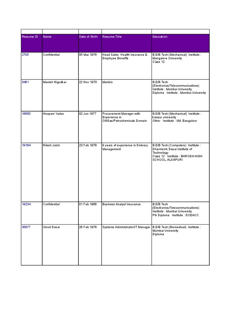 Resume ID Name Date of Birth Resume Title Education | PDF | Oracle ...
