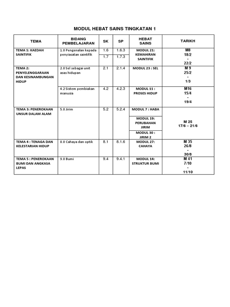 Rancangan Modul Hebat Sains Tingkatan 1 | PDF