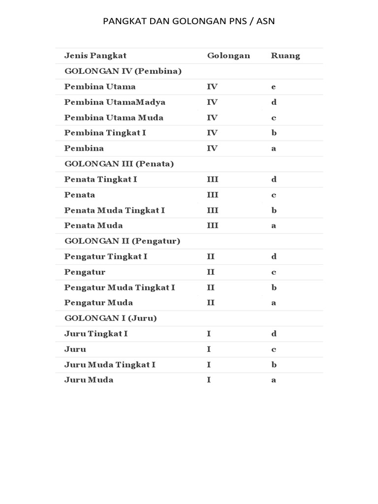 Pangkat Dan Golongan PNS | PDF