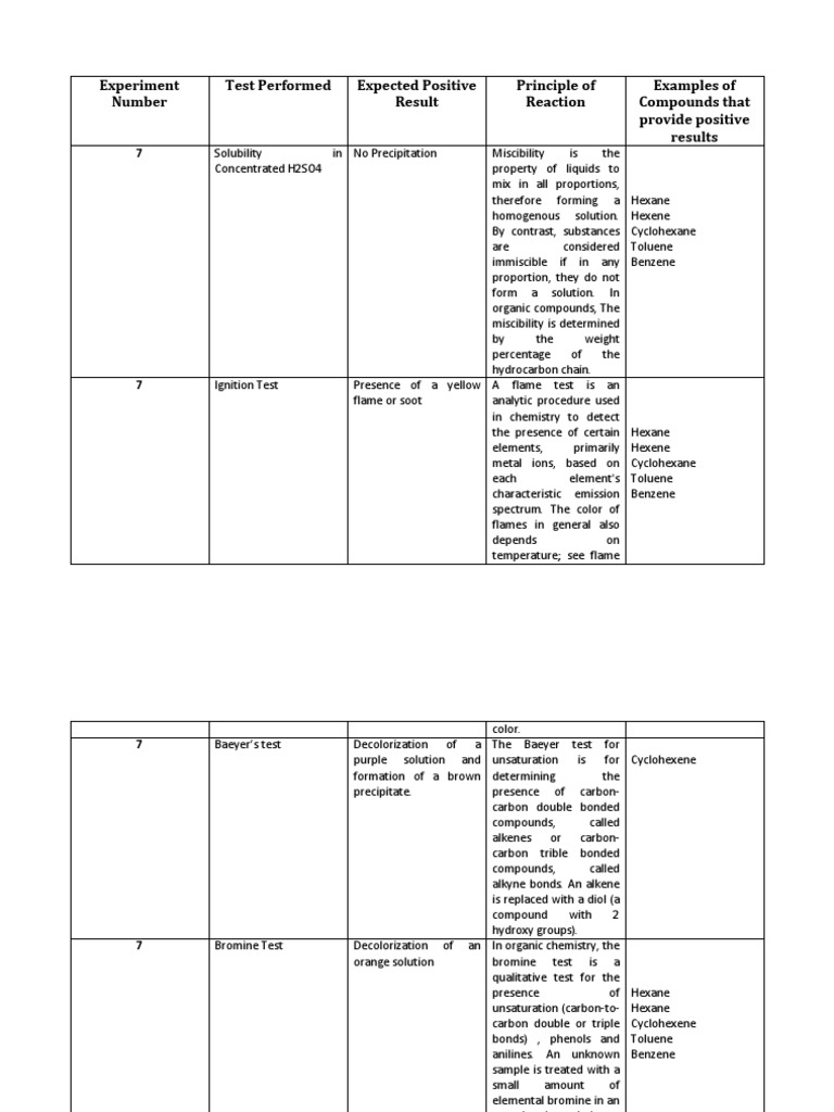Experiment Number Test Performed Expected Positive Result Principle of ...